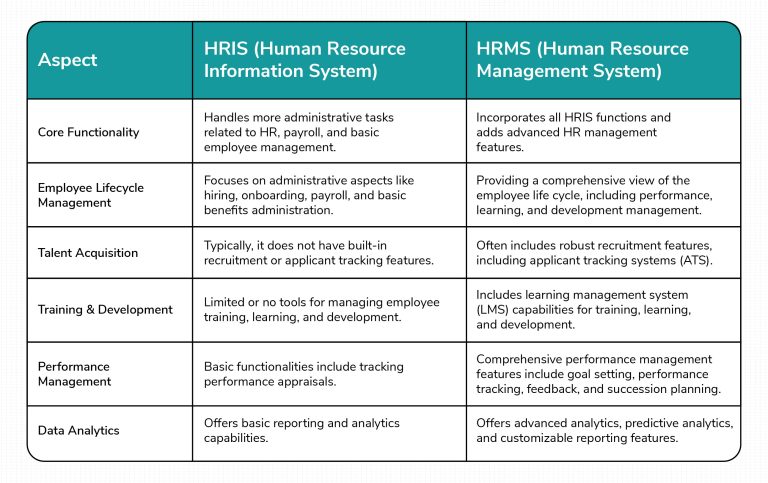 HRIS Vs HRMS Know the Difference: Upscale Your Business