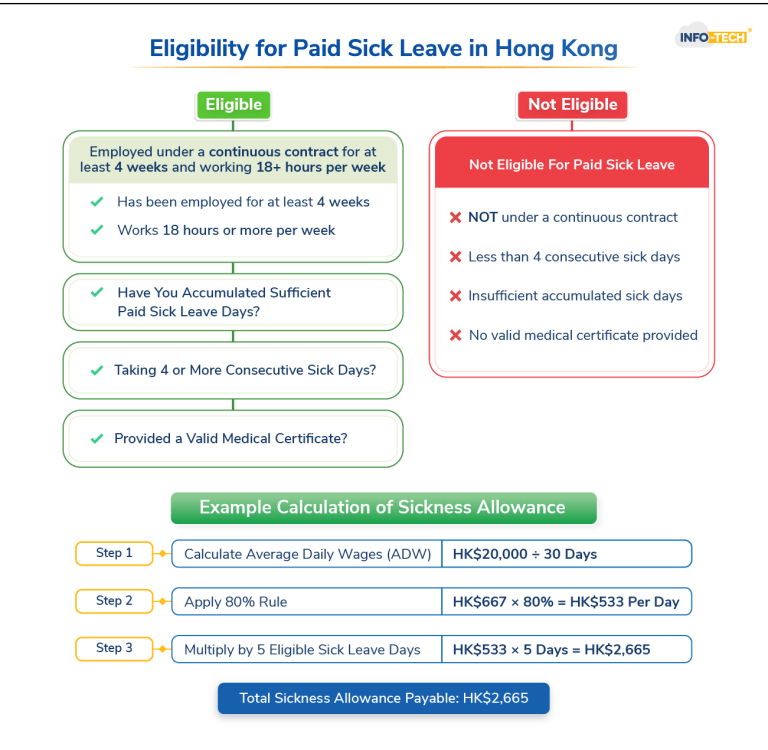 Paid Sick Leave: Entitlement, Rules and Eligibility