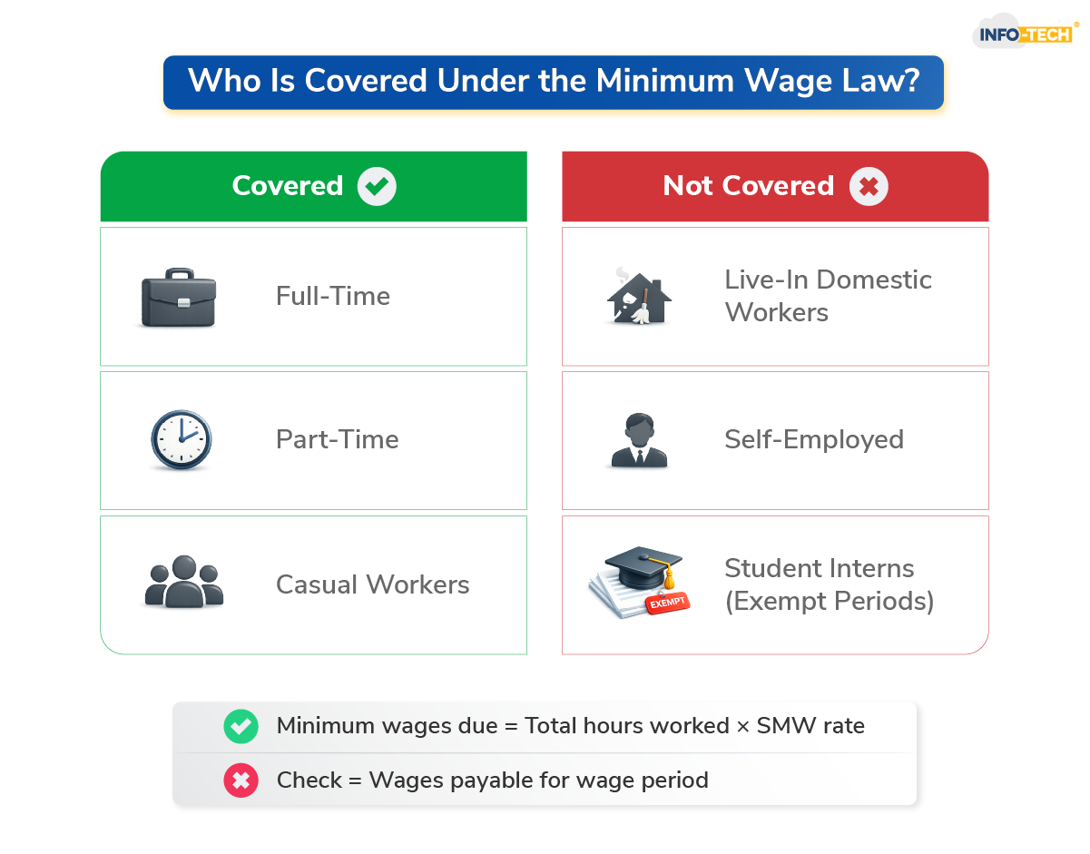 Minimum Wage applicable in Hong Kong